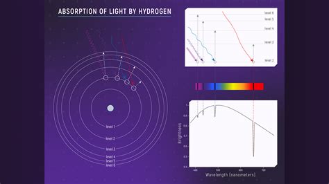 Hydrogen Light Spectrum