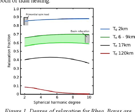 Table 1 From Orbital Evolution Thermal Histories And Relaxation Of