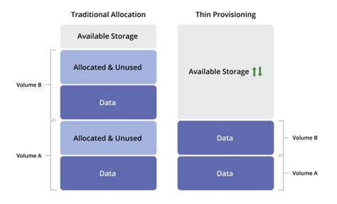 Thin Thick And Over Provisioning VFusion Redefining Storage