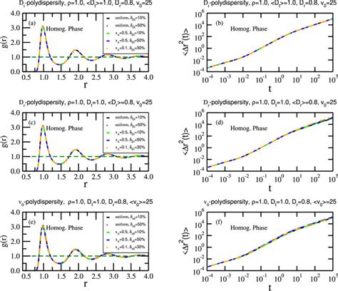 Structure And Dynamics In The Homogeneous Phase For Uniformly Download Scientific Diagram