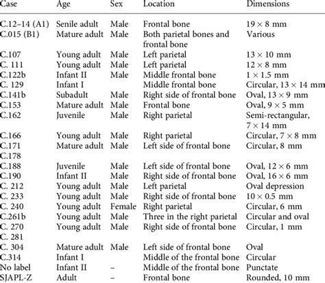 Age Sex And Location Of The Cranial Defects Download Table