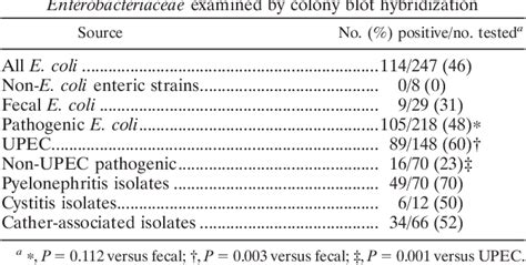 Table 1 From Identiﬁcation And Characterization Of A Novel Uropathogenic Escherichia Coli