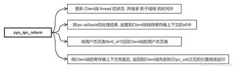 微内核 Chcore Ipc 图文详解 Csdn博客 微内核 Chcore Ipc 图文详解 Csdn博客