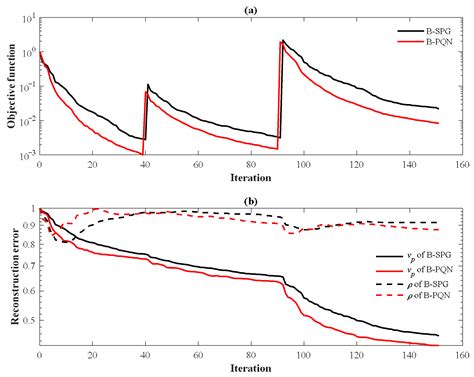 Multi Constrained Seismic Multi Parameter Full Waveform Inversion Based