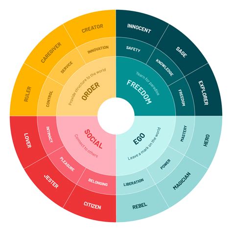 Building Your Brand Credibility Using Brand Archetypes Fuel