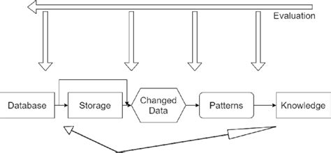 Knowledge Discovery In Databases Process I Information Preprocessing
