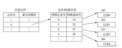 操作系统 文件管理混合索引 Csdn博客