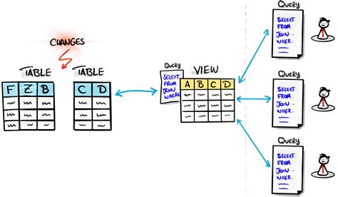 Sql Views The Hidden Gem Of Database