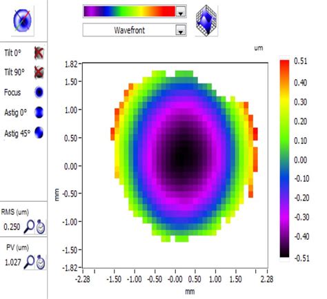 Measured Wavefronts By Employing Shack Hartmann Optical Wavefront Download Scientific Diagram