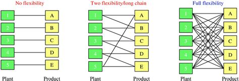 Three Different Process Flexibility Designs Download Scientific Diagram