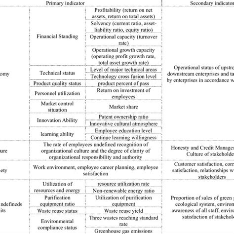 Evaluation Index System Of Organizational Sustainable Management Download Scientific Diagram