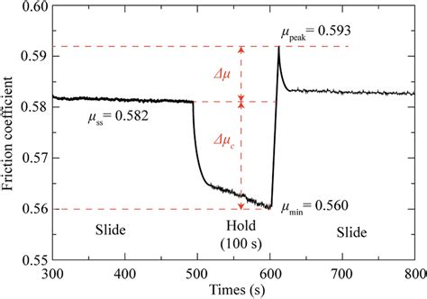 A Typical Represents Results To Derive The Frictional Healing Δμ And Download Scientific