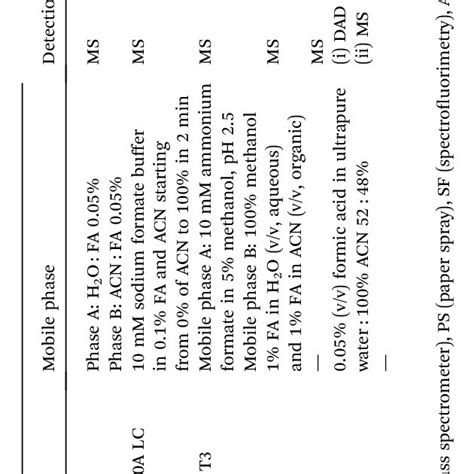 Summary Of The Measurement Conditions Of The Various Analytical Methods Download Scientific