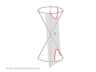 Conic Sections Andrea Minini