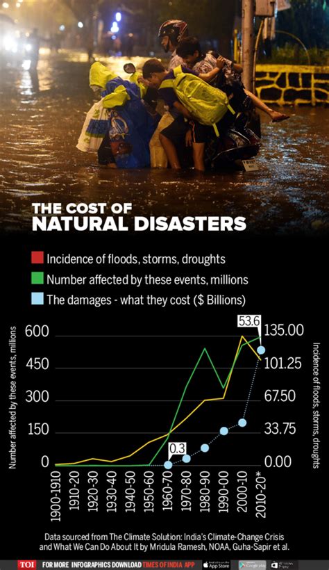 Natural Disasters Impact Over 500 Million In India Times Of India
