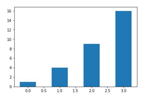 How To Make A Matplotlib Bar Chart Sharp Sight