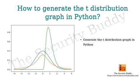 How To Generate The T Distribution Graph In Python Page 2 Of 2 The