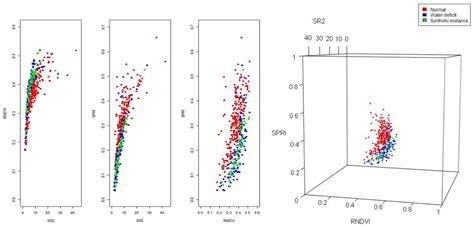 Horticulturae Free Full Text Exploring Efficient Methods For Using Multiple Spectral