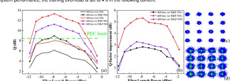 Experiment Results Of A Q Factor And B Q Factor Improvement By