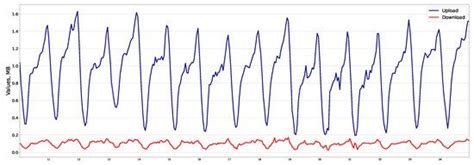 Future Internet Mdpi On Linkedin Short Term Mobile Network Traffic Forecasting Using Seasonal