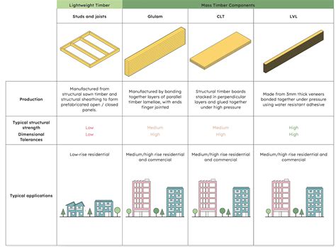 Timber Typologies Waugh Thistleton Architects
