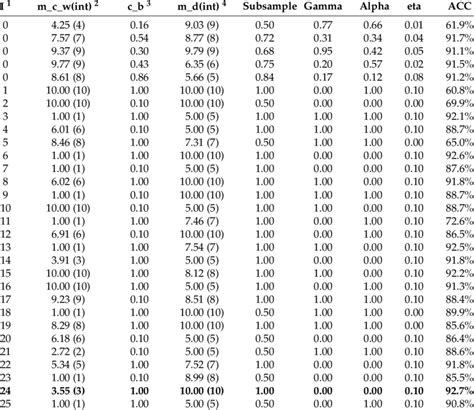 Parameter Tuning Process Of Xgboost Classifier Download Table