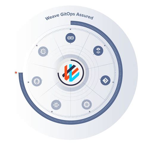 Weaveworks On Linkedin Weave Gitops Assured