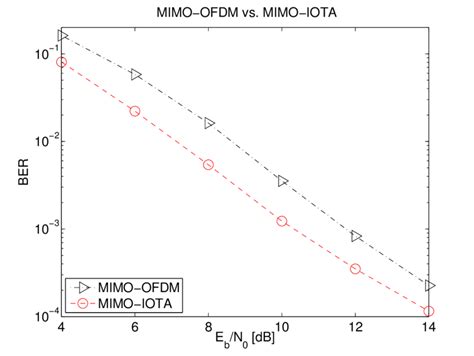 Performance Comparison Between Oqpsk Modulated Mimo Iota And Qpsk Download Scientific Diagram