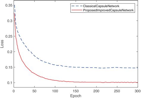 Comparison Of The Loss Of The Proposed Improved Method And The