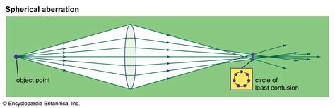 Spherical Aberration Definition And Facts Britannica