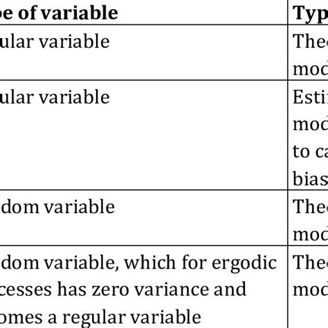 Different Variants Of The Variance Download Table