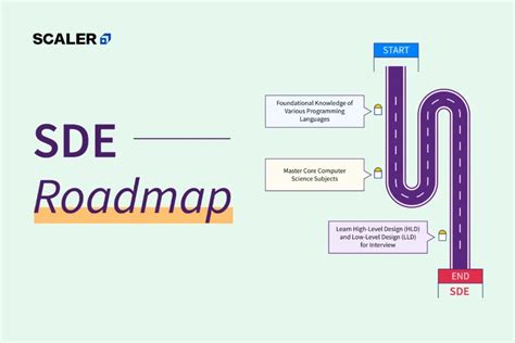 Sde Roadmap How To Become A Software Engineer