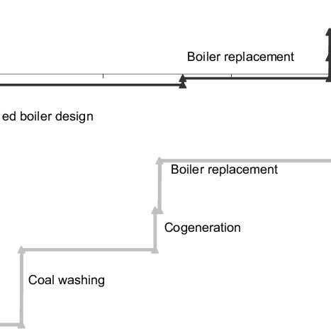 Marginal Cost Curve And Marginal Social Cost Curve For The Six Download Scientific Diagram