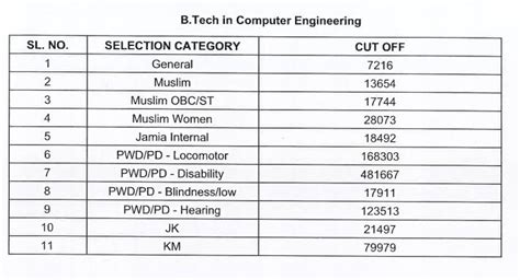 Jmi B Tech Counselling 2023 Check Dates Registration Schedule Procedure