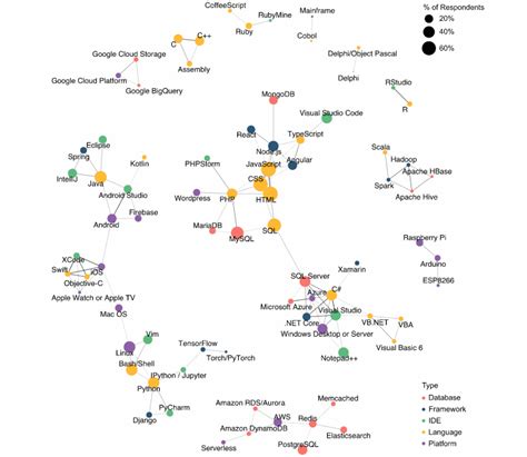 Massive Stack Overflow 100k User Survey Reveals Todays Hottest Technologies