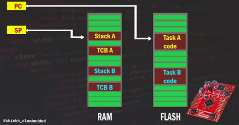What Is Context Switching In Rtos Why Does It Occur How Does It
