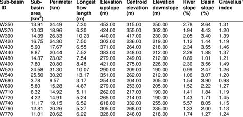 Hydrologic Characteristics Of The Watershed Download Table