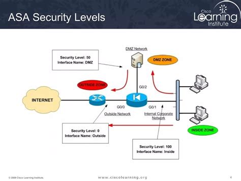 Ccna Security 010 Configuring Cisco Asa Ppt