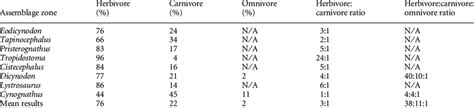 Summary Of Ecological Representation Within Each Assemblage Zone Of The