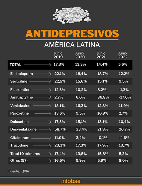 El Consumo De Antidepresivos No Para De Crecer Desde El Inicio De La