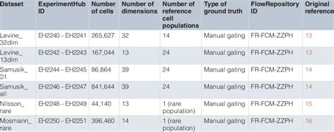 Summary Of Benchmark Datasets For Evaluating Clustering Algorithms For
