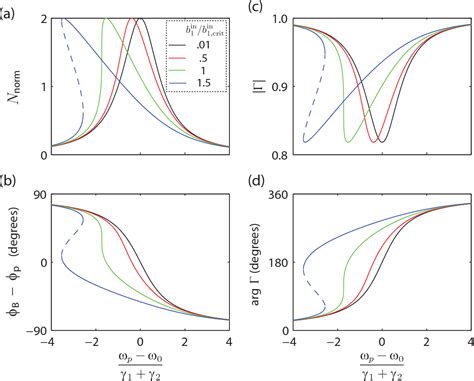 Figure 2 2 From Josephson Parametric Amplification For Circuit Quantum Electrodynamics Theory
