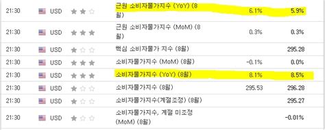 기본적 분석 시장이 미국 Cpi소비자물가지수가 개선될 것이란 전망과 함께 반등했습니다 그러나 에너지 가격의 하락이 주요하며 긴축 정책을 완화하기 위해선 연준 관할에