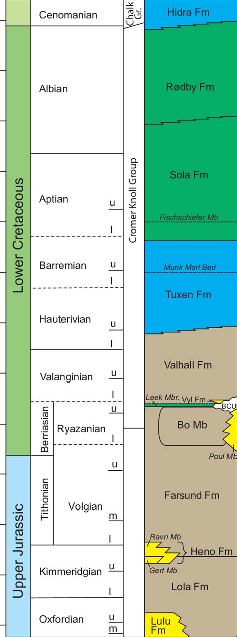 Upper Jurassic Lower Cretaceous Chronostratigraphy And Download Scientific Diagram