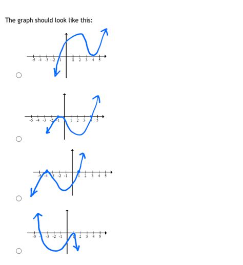 Solved Describe The Error In Graphing F X For The Function Chegg