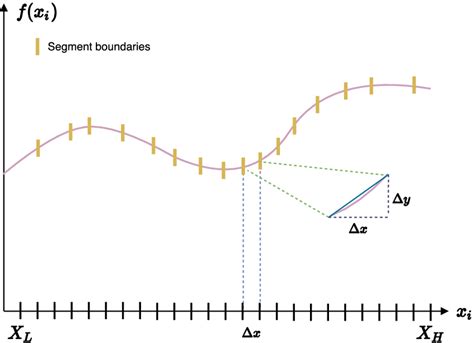 Segmentation Process By Using The Slope Of The Function In The Interval Download Scientific