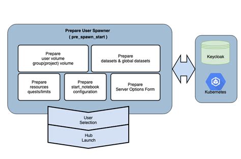 Jupyterhub · Primehub