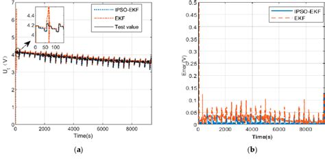 Figure 4 From Joint Estimation Of Soc Of Lithium Battery Based On Dual Kalman Filter Semantic