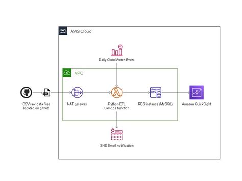 Brian Gaber On Linkedin Serverlessarchitecture Aws Cloud Cloudguruchallenge Iac
