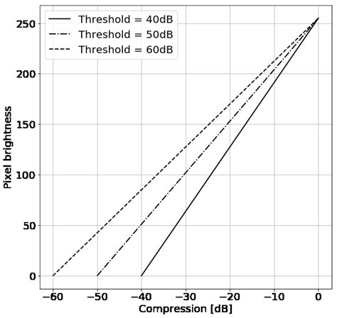 Mapping Function For Logarithmic Compression Using Different Threshold